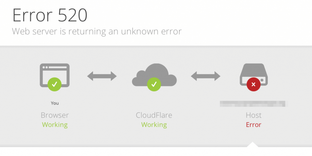 CloudFlareの520接続エラーが多発・・・原因はわからず | てくてくテック
